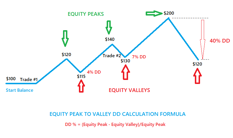 How The Contest Equity Drawdown Percentage Dd Rule Works Cbfx 